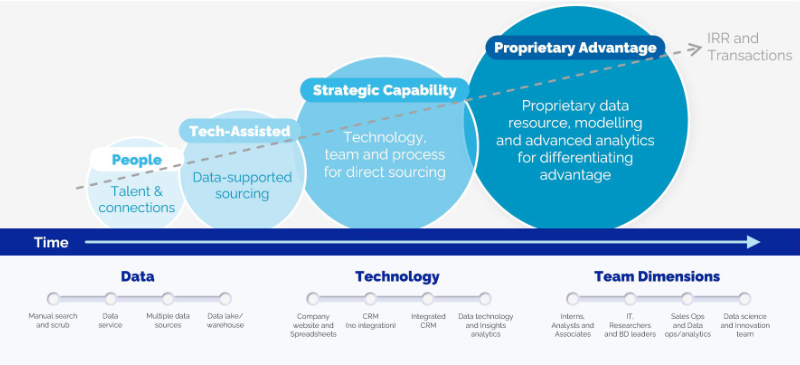 Build a Proprietary Deal Sourcing Advantage in 3 Stages