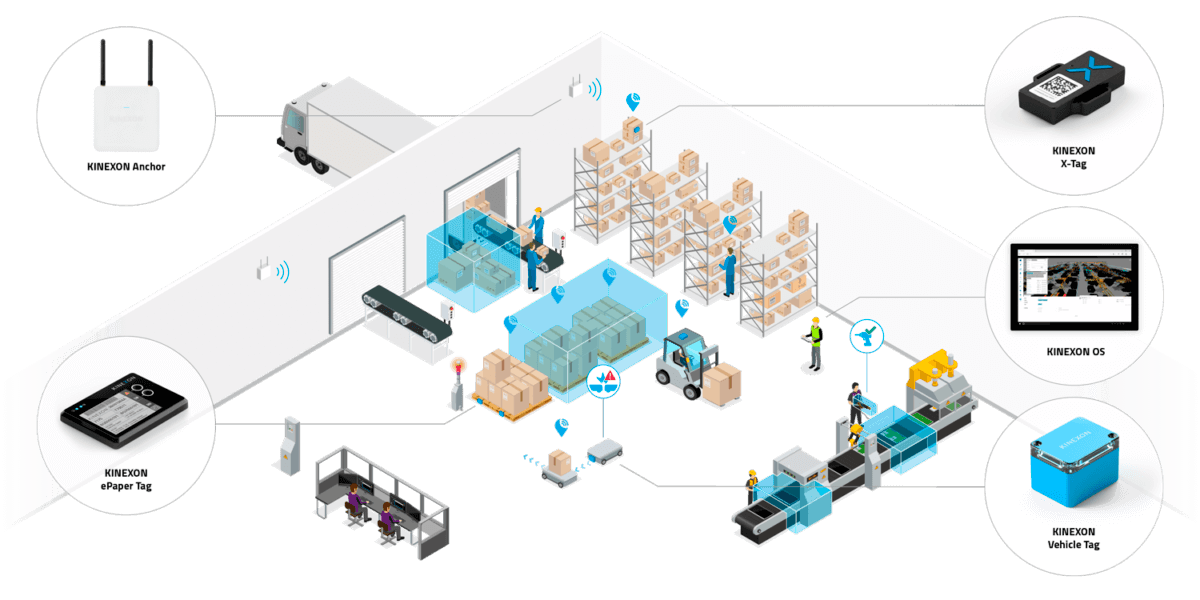 KINEXON RTLS » Products » KINEXON