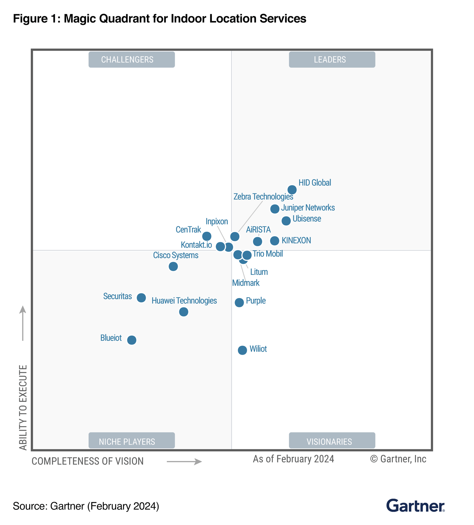 2024 Gartner® Magic Quadrant™ for Indoor Location Services » KINEXON