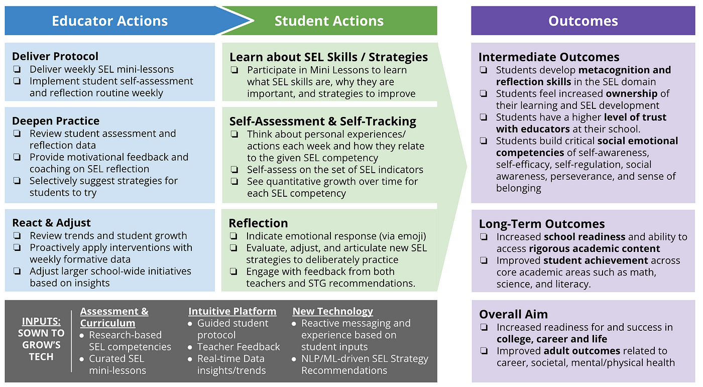 Sown To Grow | Logic Models — a roadmap for measuring impact in EdTech