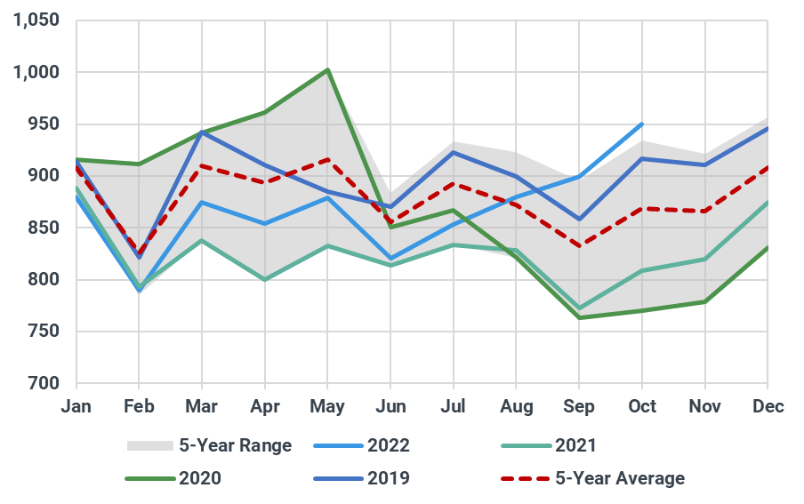 Crude ton-miles to finish the year on a high
