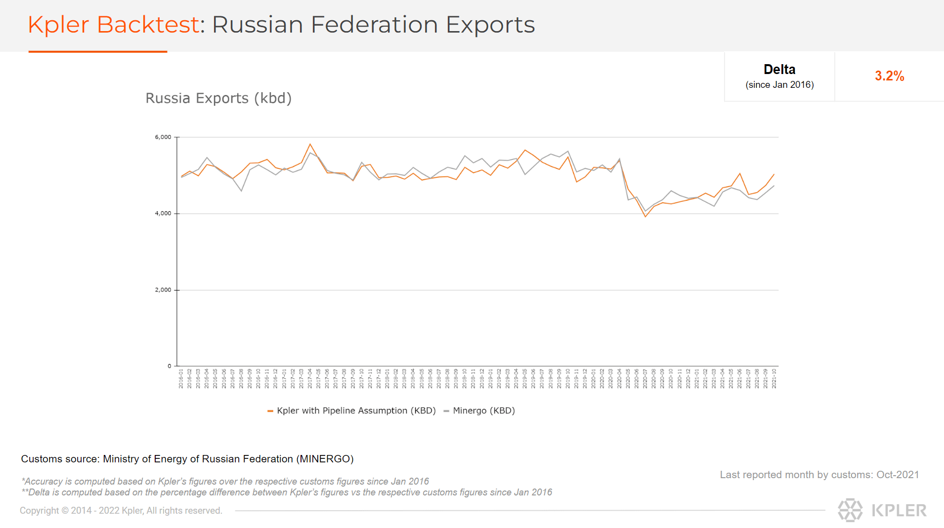 Tracking Russian crude flows, dark vessel activities, diversions and ...