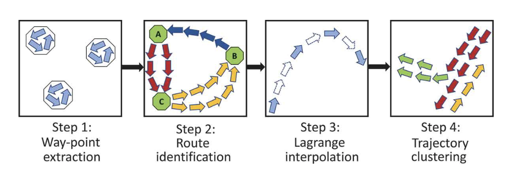 A distributed framework for extracting maritime traffic patterns