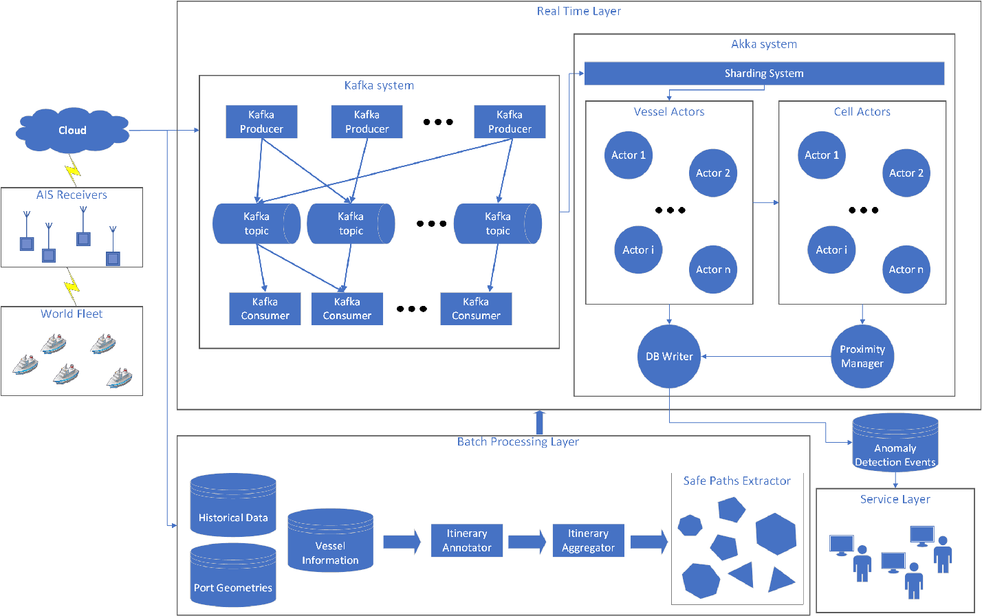 A distributed lightning fast maritime anomaly detection service