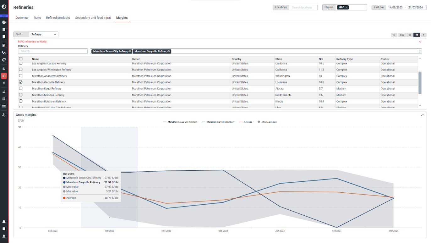 Analysing record highs of P66 and Marathon Petroleum with Kpler’s Refineries Intelligence tool