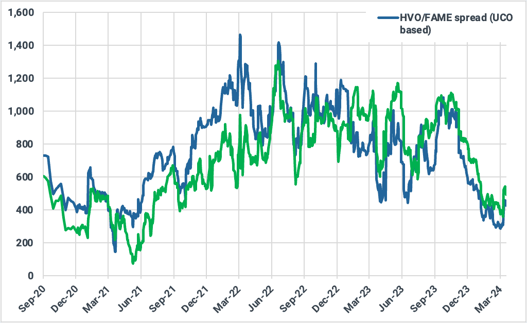 Have renewable diesel prices reached rock bottom?
