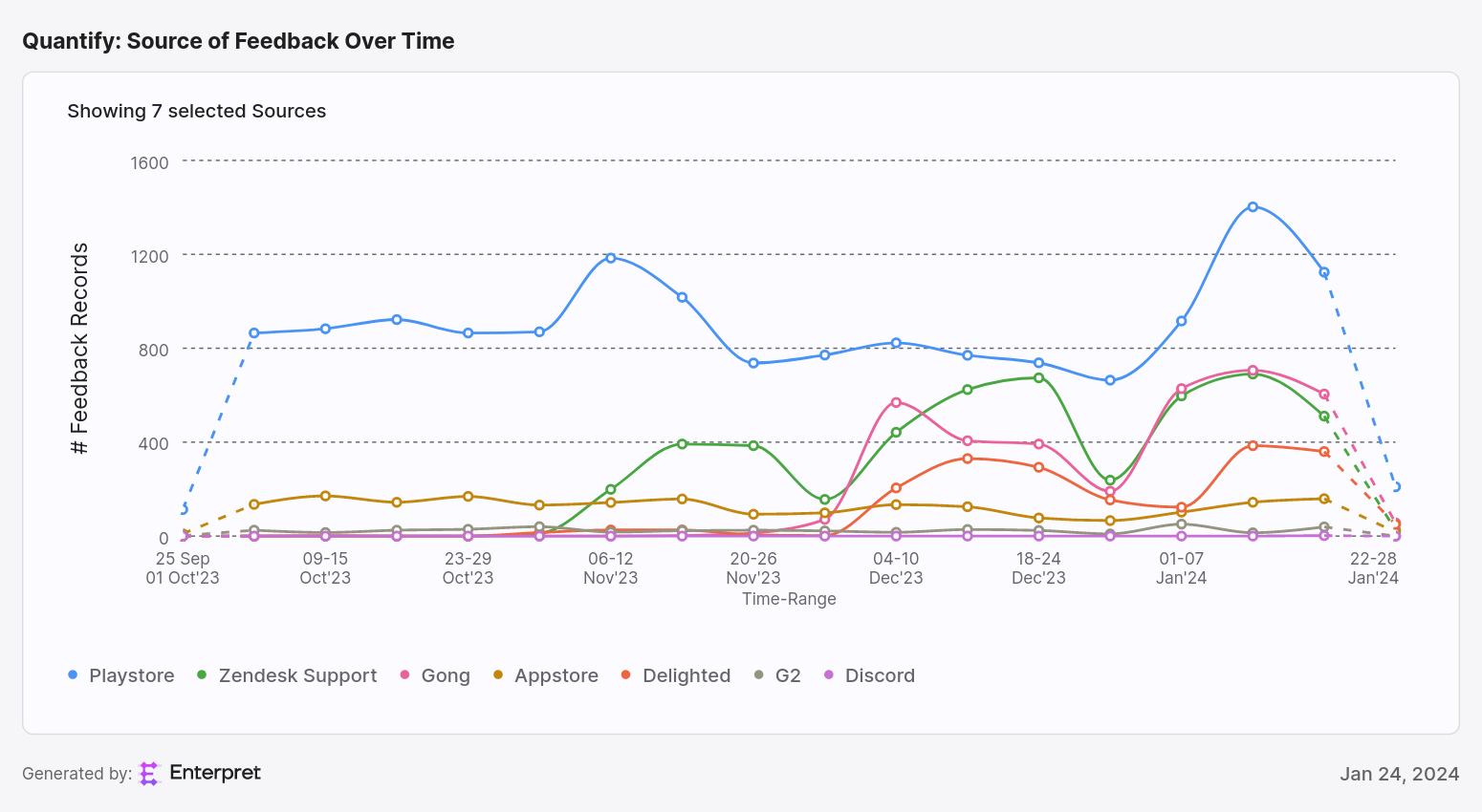 Enterpret VoC Dashboard | Customer Success @ Enterpret
