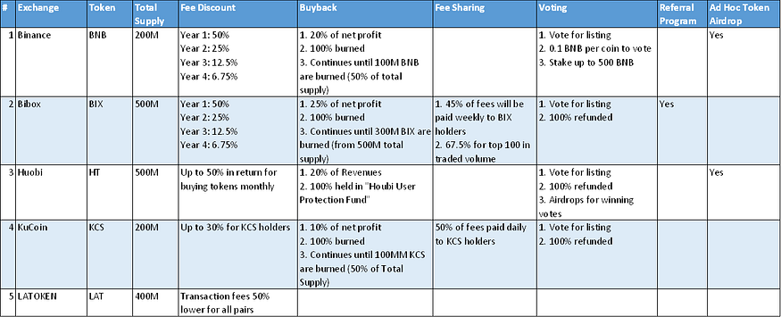 Token economics #2: Comparison review of token economy - Metis