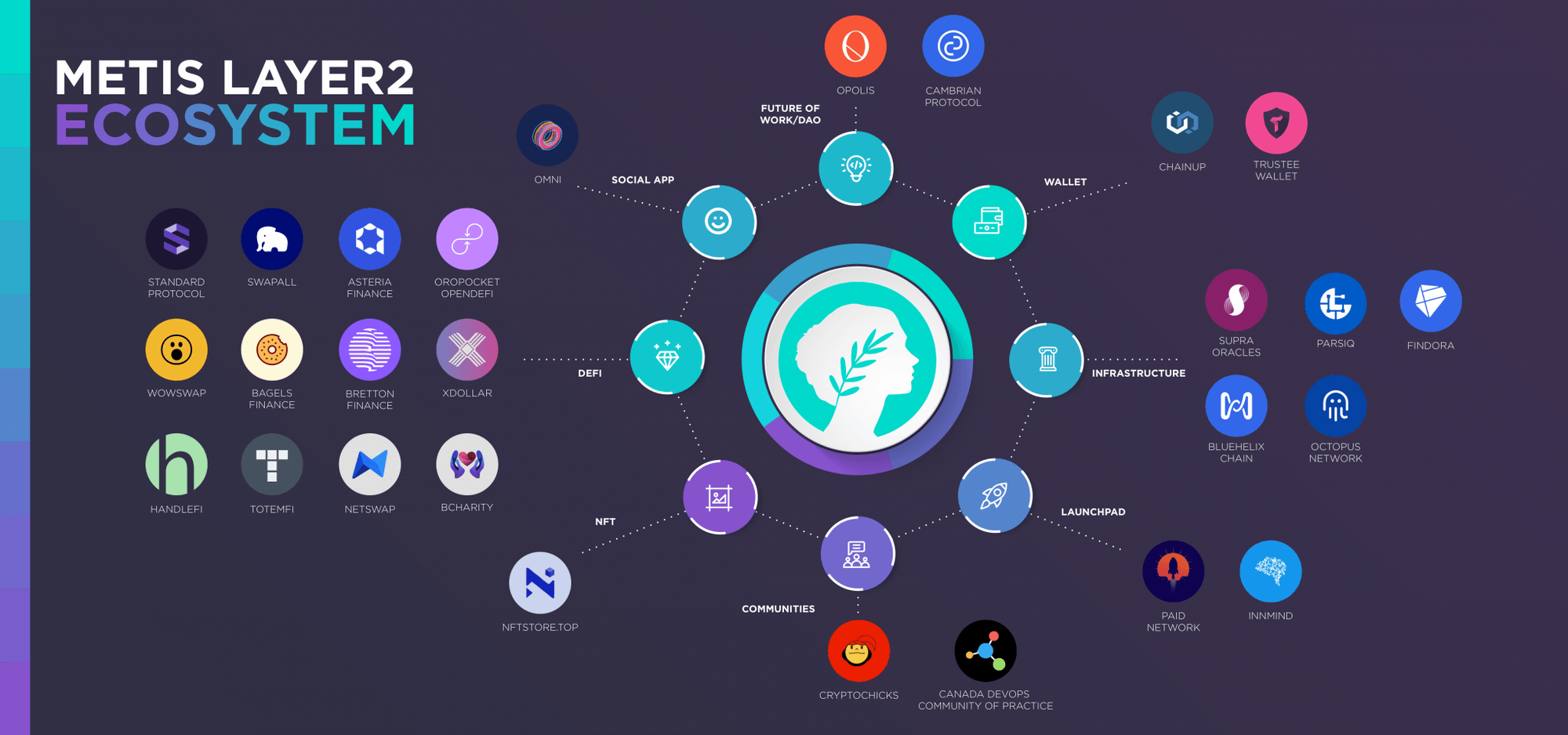 Metis Ecosystem - Metis