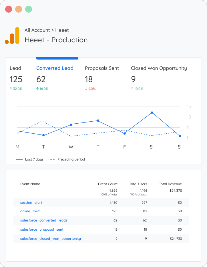 Heeet - Cookieless Lead Tracking & Salesforce GA4 Integration