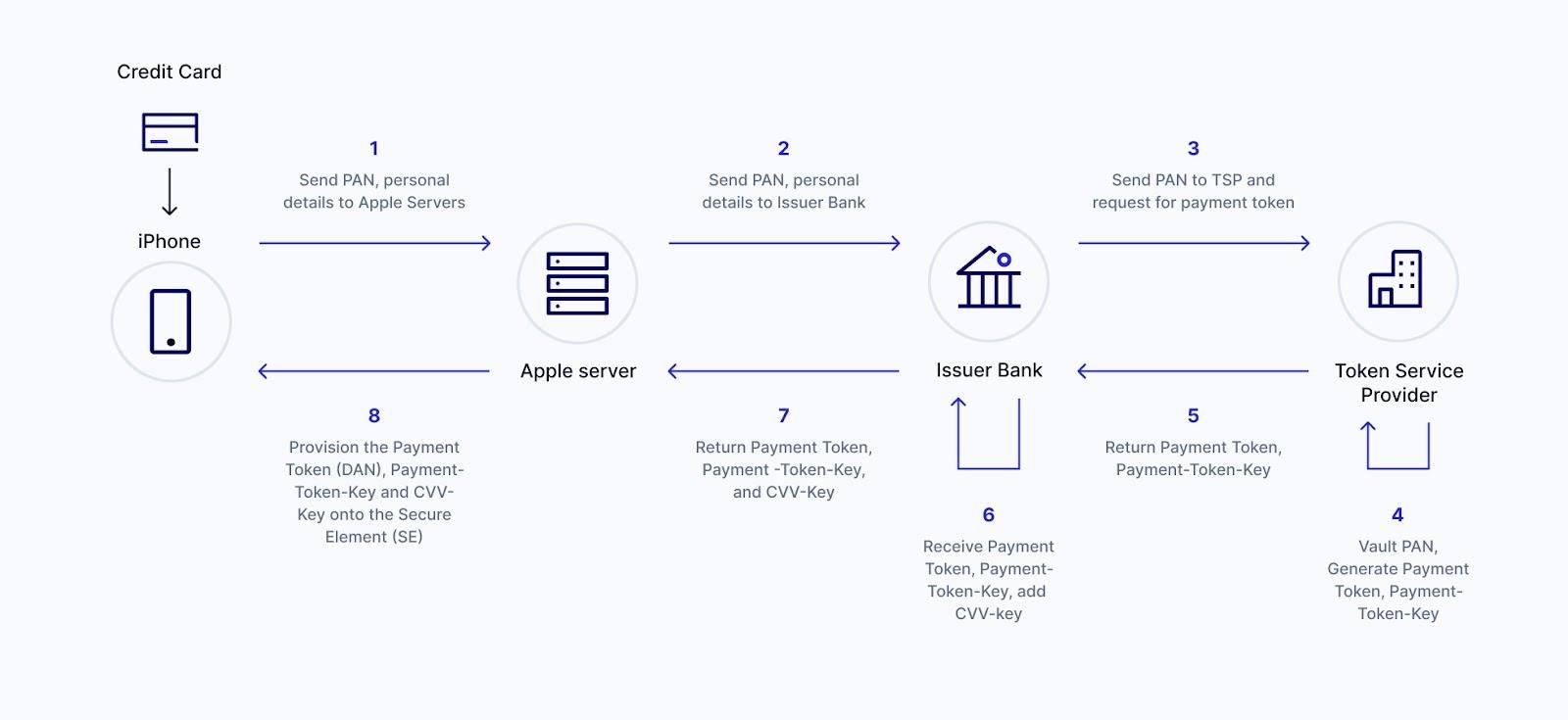 Apple Pay and the DAN