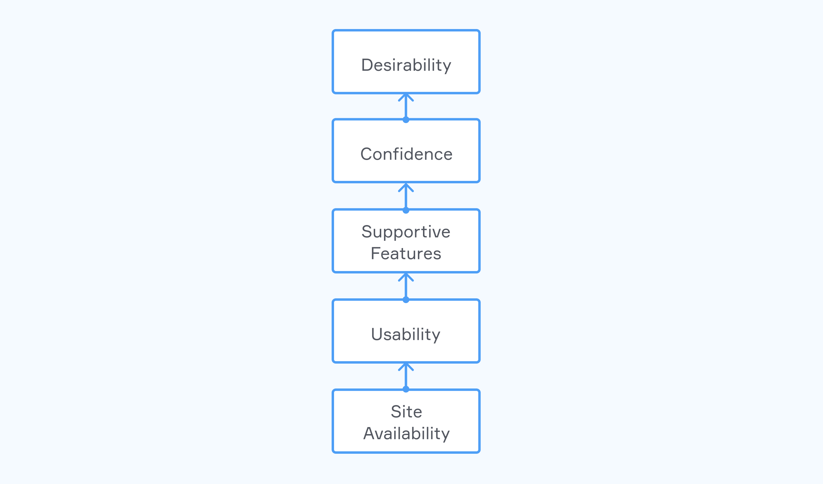 What Are UХ Frameworks and How to Use Them? | FlowMapp design blog