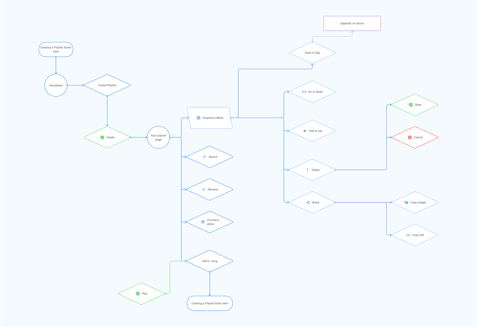 User flow uncovering. Spotify | FlowMapp design blog