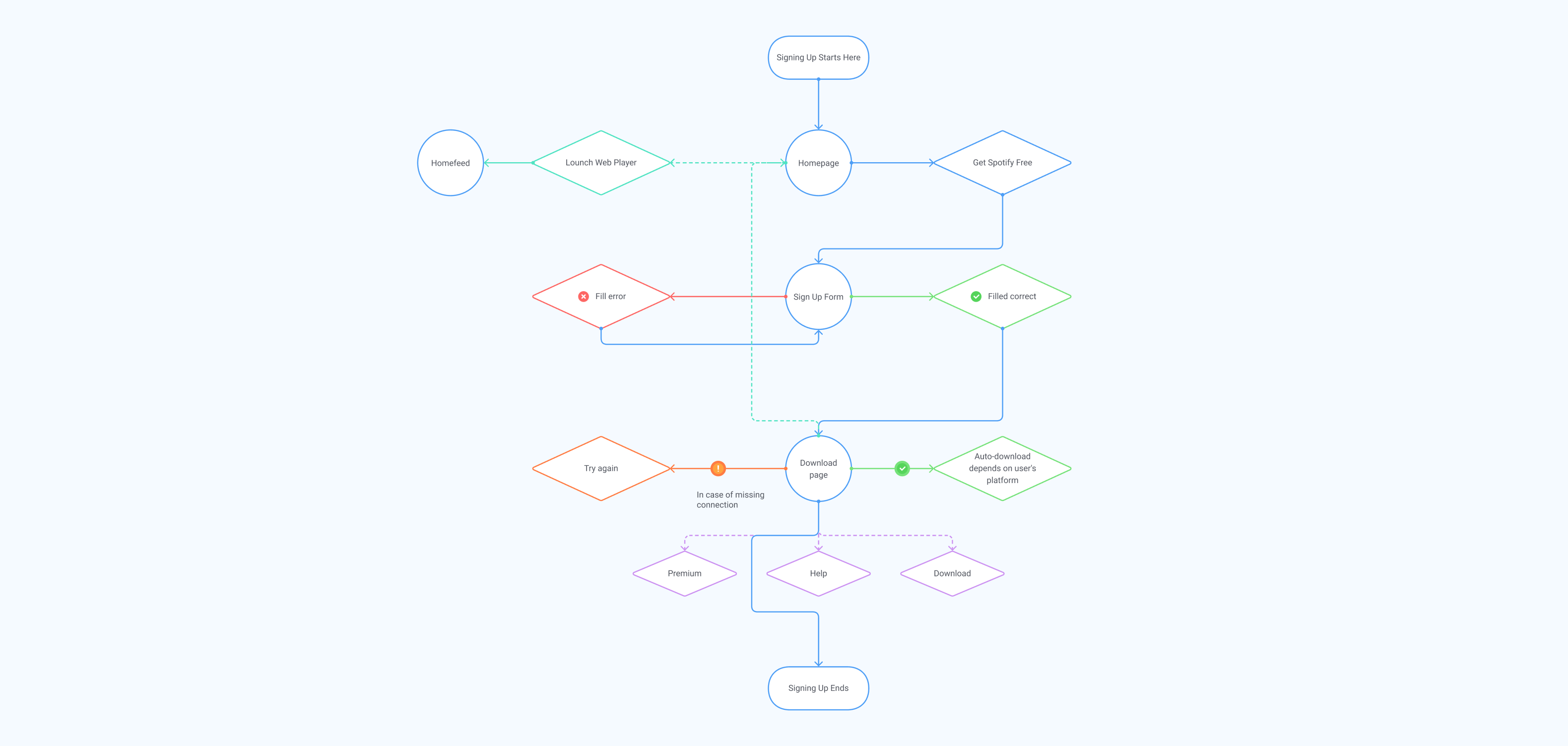 User flow uncovering. Spotify | FlowMapp design blog