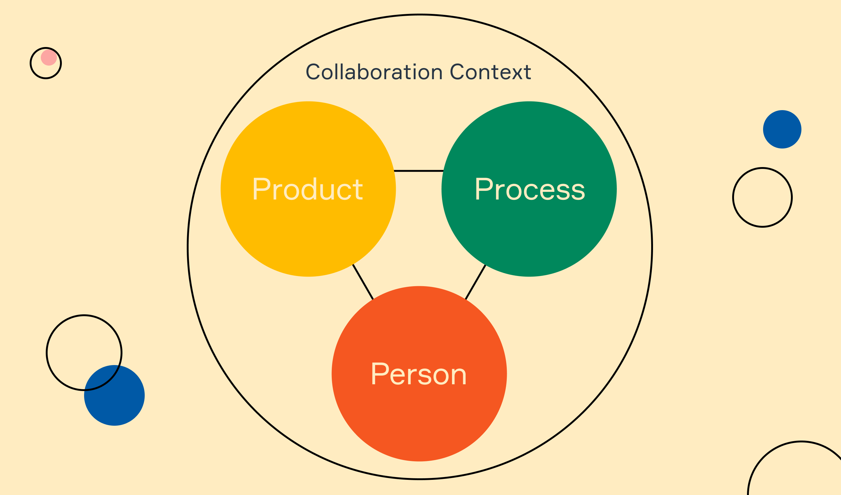 What is a Collaboration Product? | FlowMapp design blog