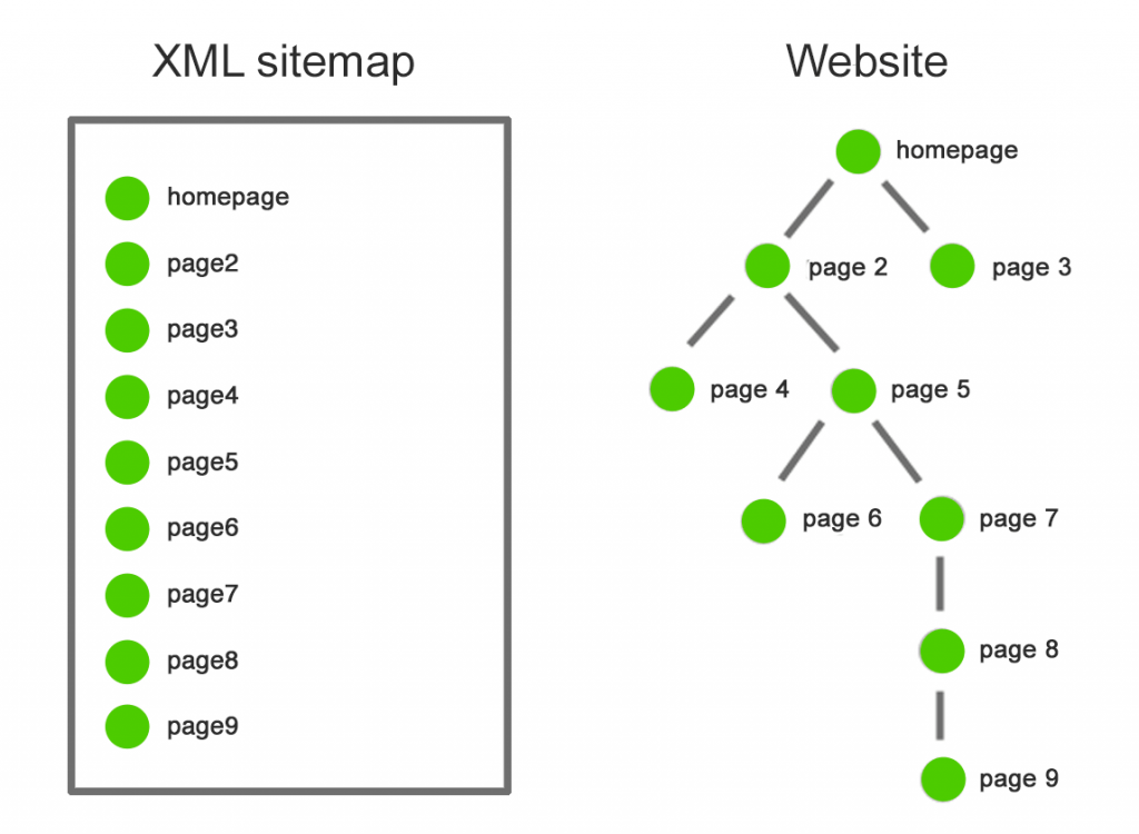 What Is A Sitemap And How To Create It FlowMapp Design Blog