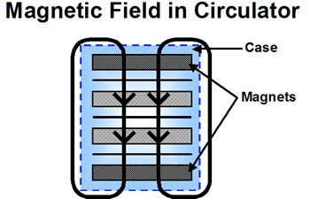 Basic Facts About Circulators & Isolators | M2 Global