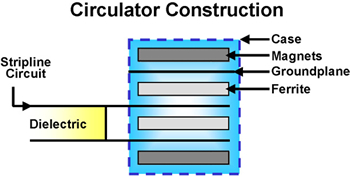 Basic Facts About Circulators & Isolators | M2 Global
