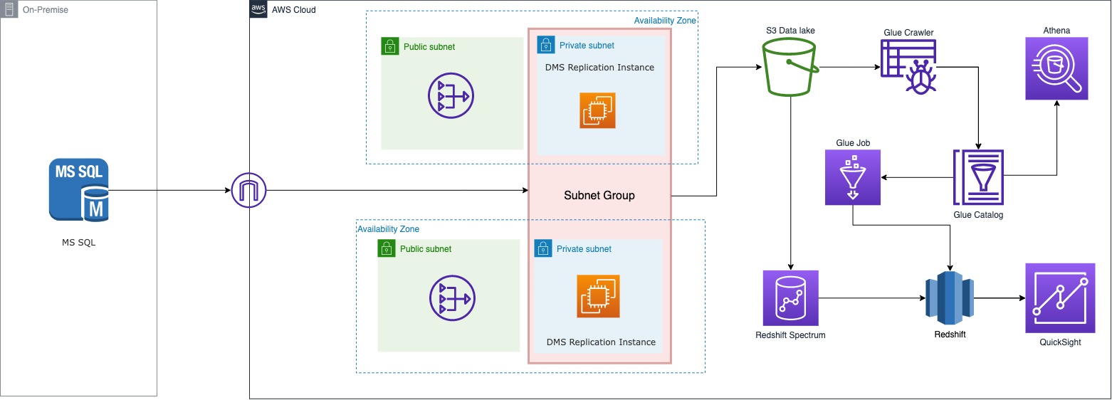 Cloud-Based Data and Analytics Solution