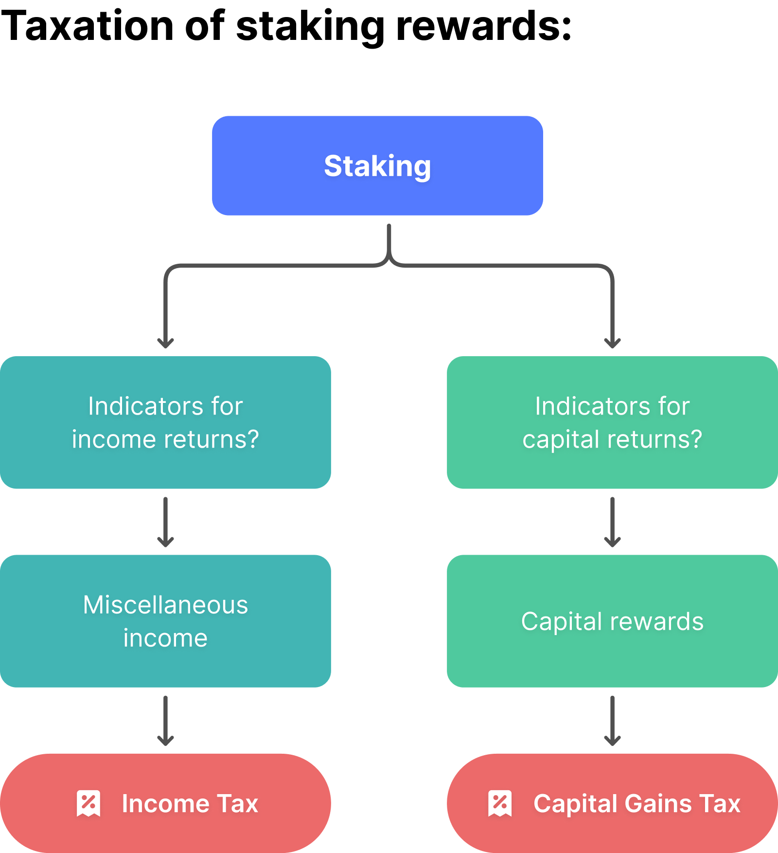 Staking Taxes: HMRC Guidance explained + Instructions [2024]