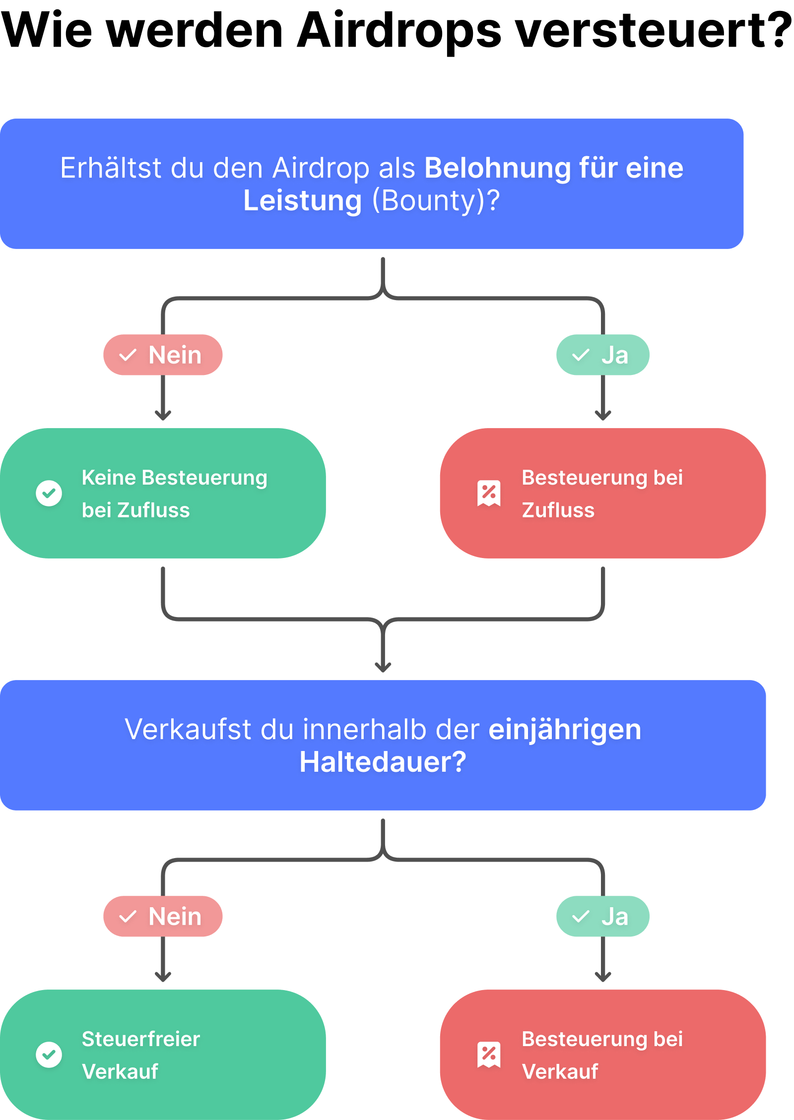 Airdrop Steuern: Einfache Anleitung + Beispiele [2024]