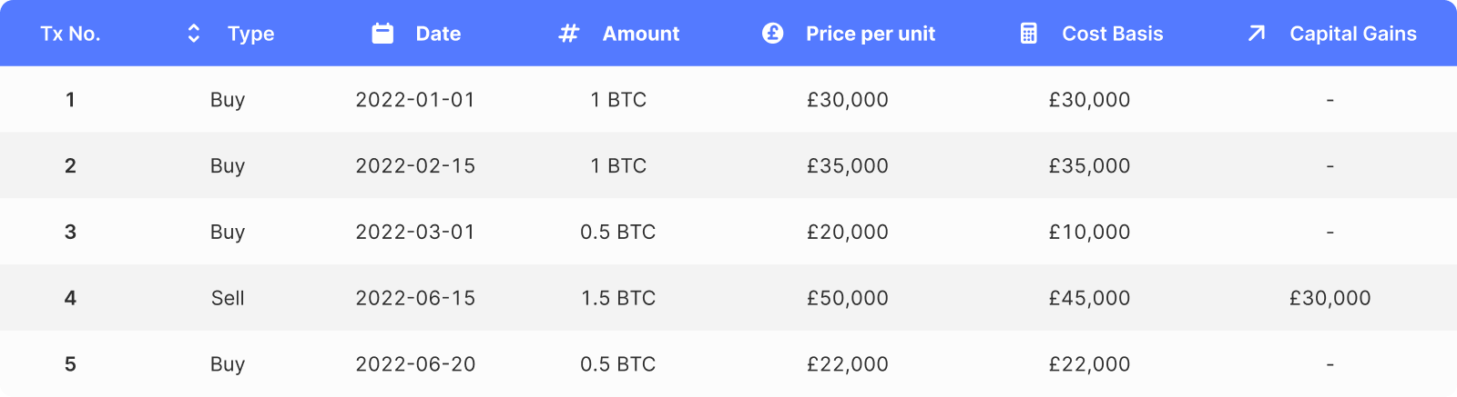Cost Basis Methods: How to Calculate Crypto Gains [UK]