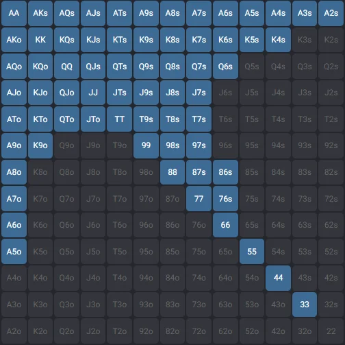 Spin & Go Strategy: Dominate the game with Ultimate Preflop Charts