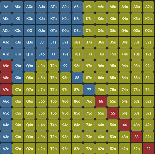 Spin & Go Strategy: Dominate the game with Ultimate Preflop Charts