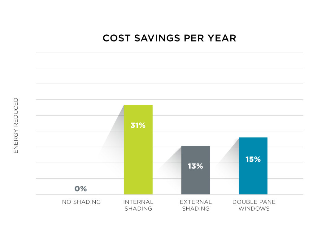 Insight - Saving Money and Energy with Window Shading