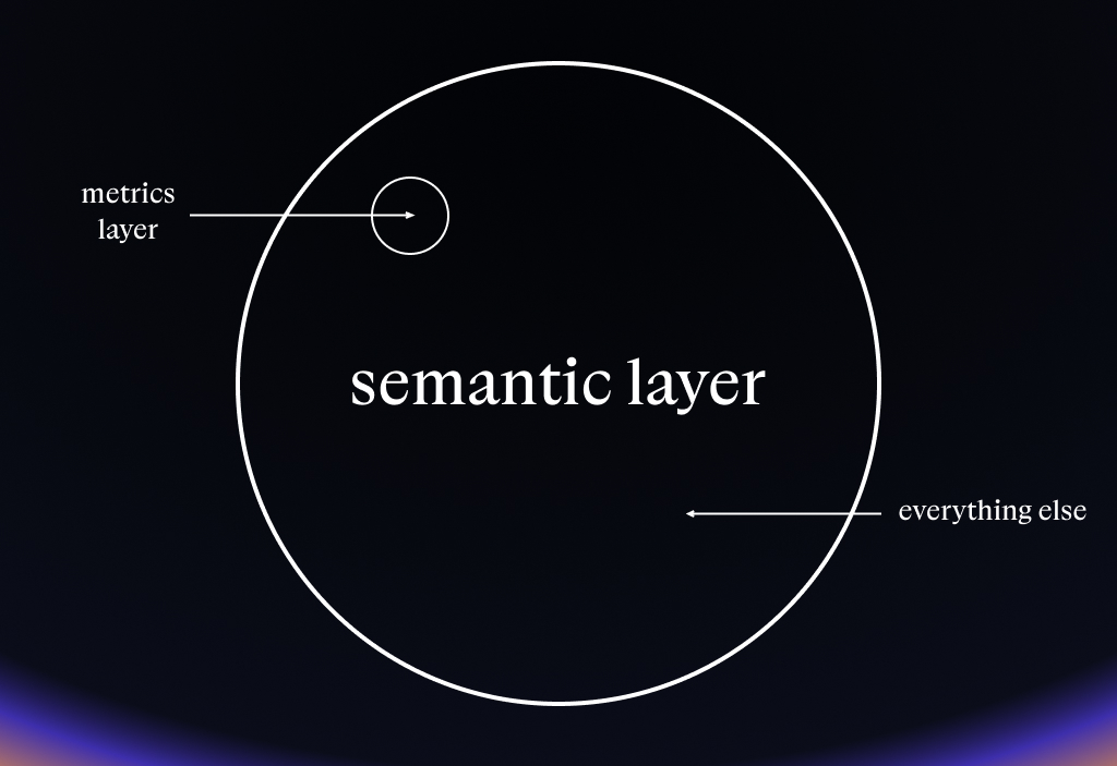 Intro to Semantic Layers | Supersimple