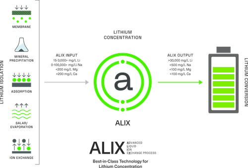 Altillion - Mineral Extraction From Brine