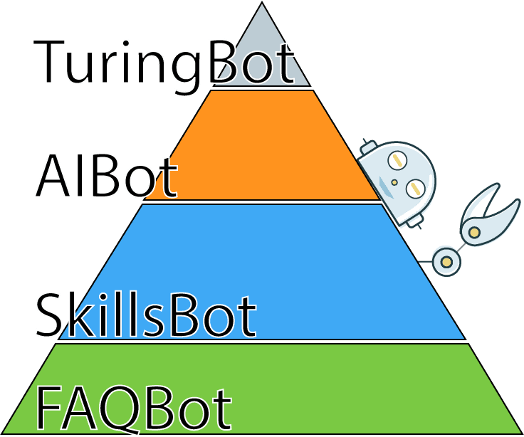A Chatbot Maturity Model – Heretto – Heretto