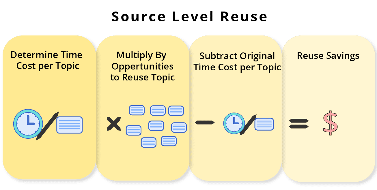 [INFOGRAPHIC] Calculating Content Reuse: Crunching the Numbers – Heretto