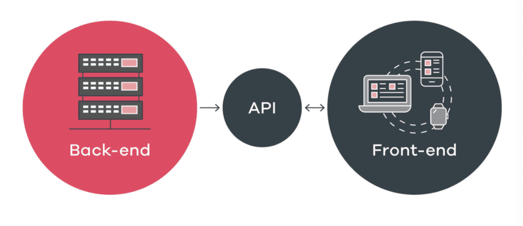 How An API Makes Headless Architecture Work – Heretto