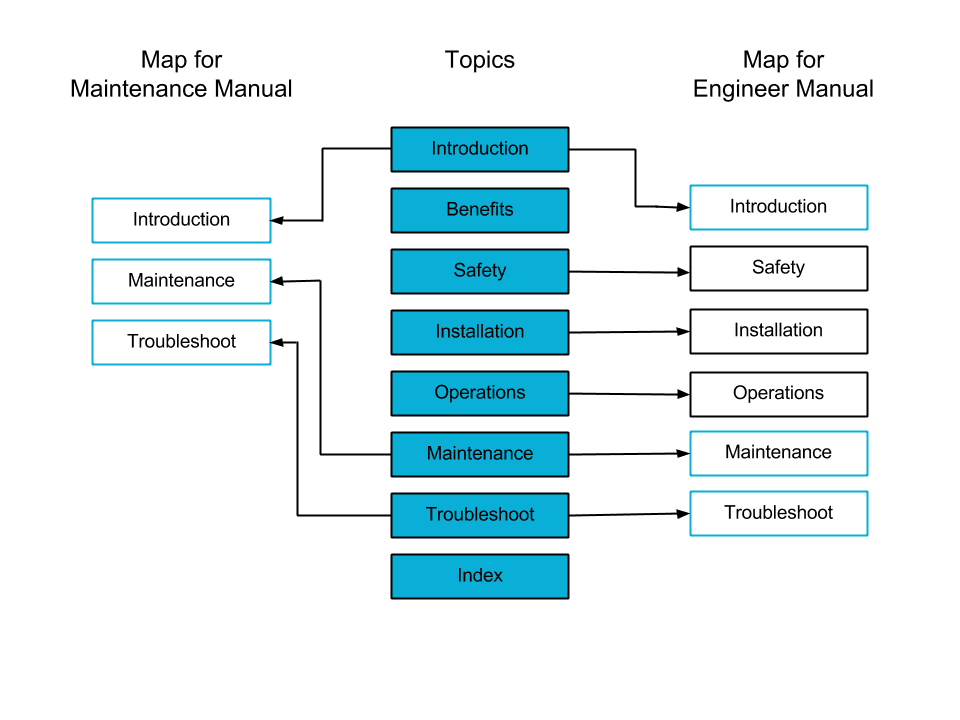 How to Reuse Structured Content With DITA – Heretto