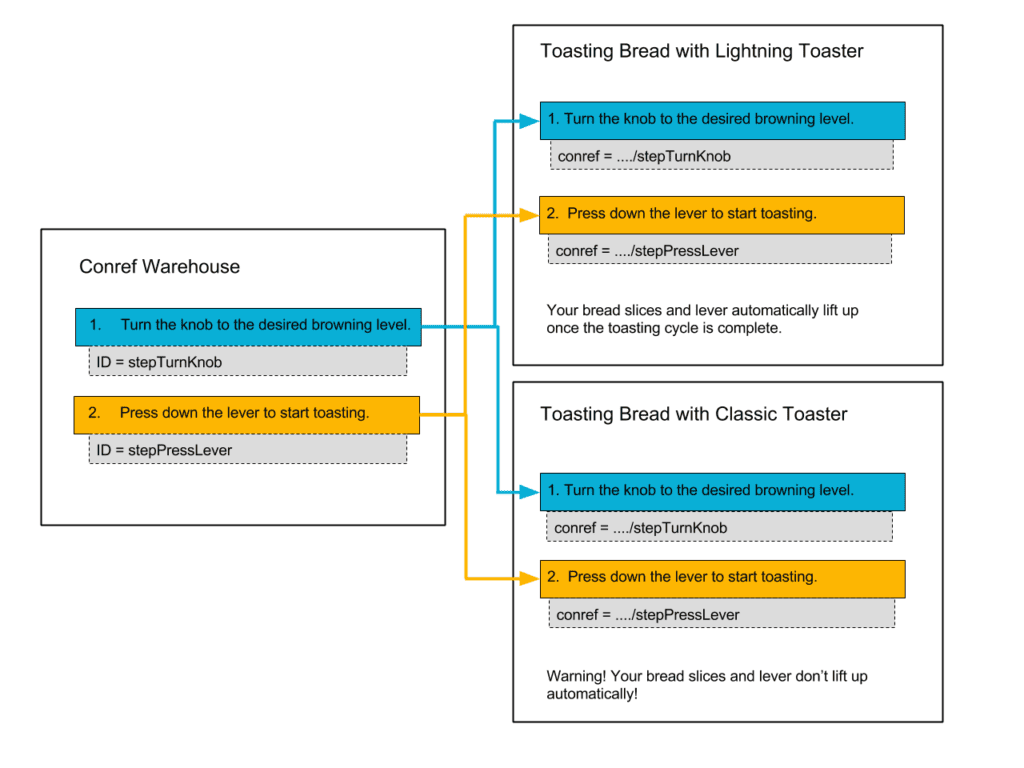 How to Reuse Structured Content With DITA – Heretto