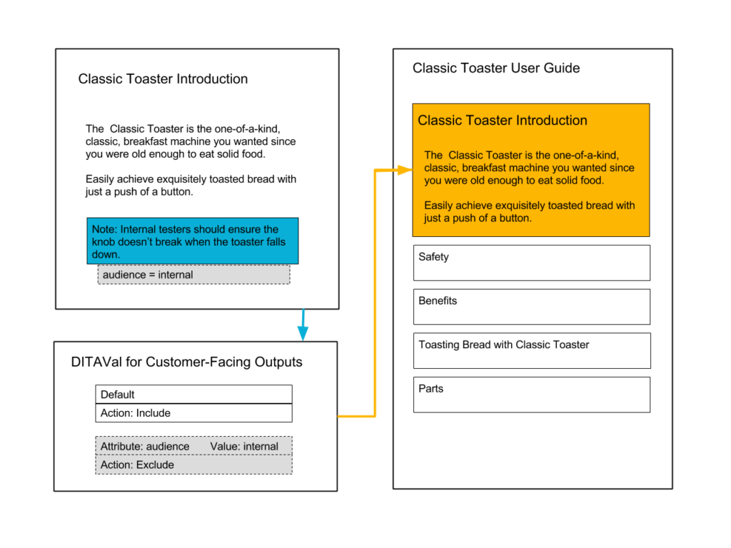 How to Reuse Structured Content With DITA – Heretto