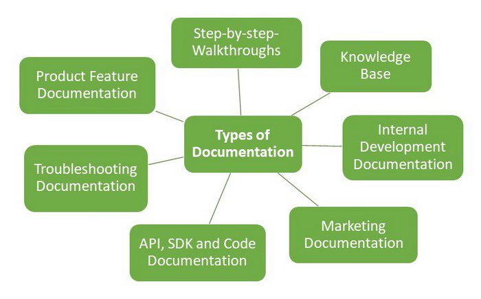 How to Create Different Types of Technical Documents – Heretto