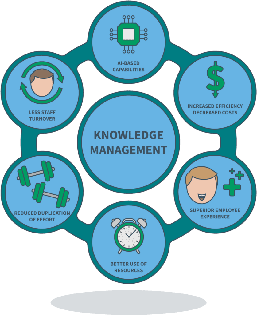 Knowledge Management In 2023 The Complete Guide Heretto
