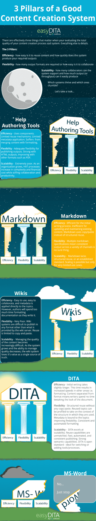 [INFOGRAPHIC] 3 Pillars of a Good Content Creation System – Heretto
