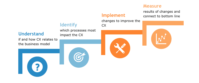 The A to Z Guide to Customer Experience Management – Heretto