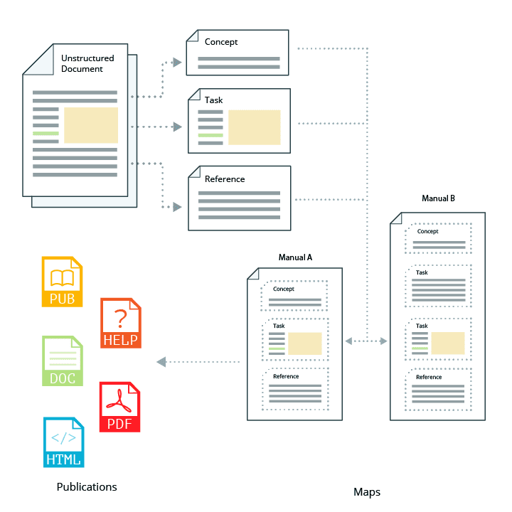 The Basics: What is a Map in Heretto? – Heretto