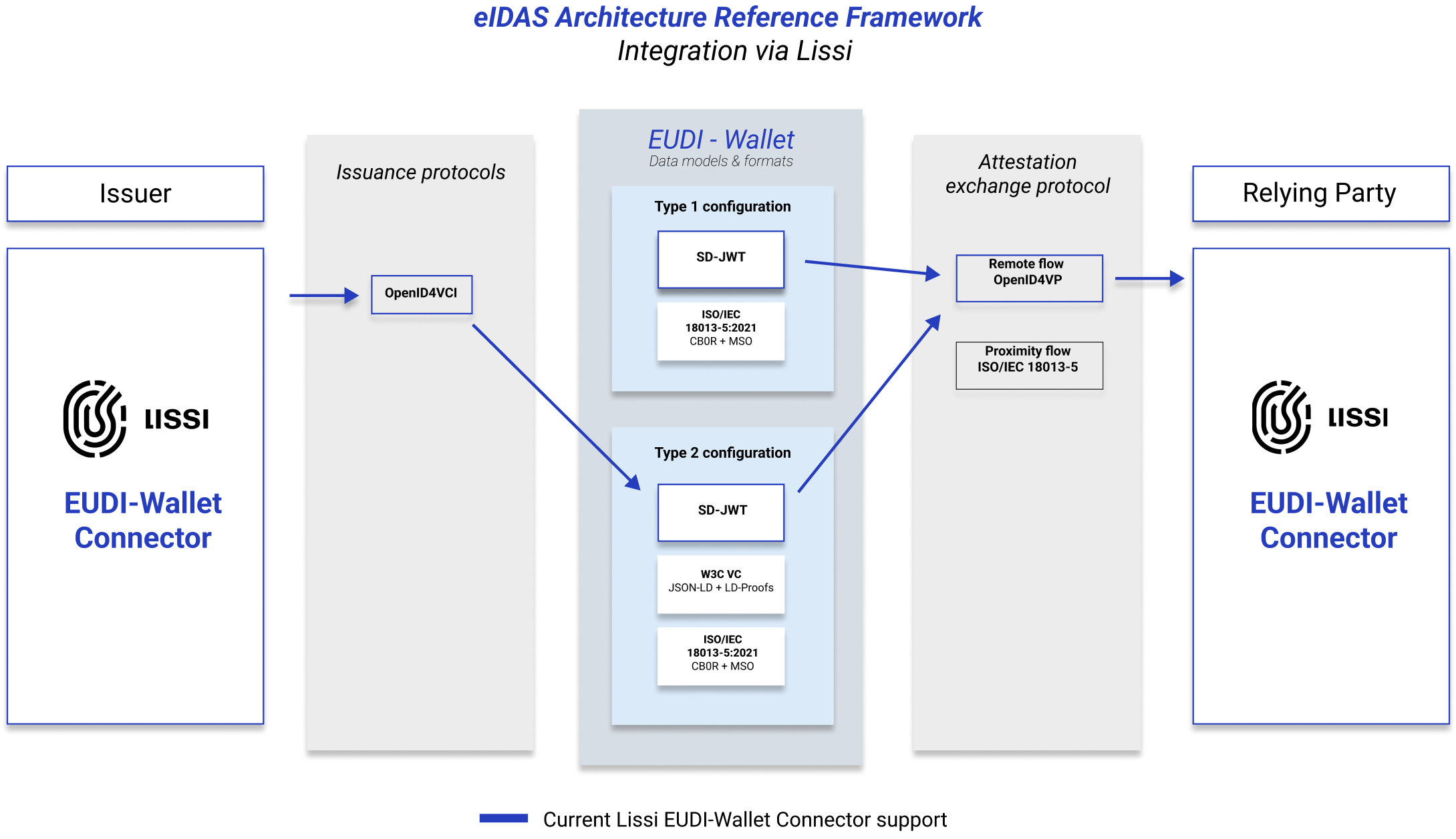 eIDAS 2 and European Digital Identity Wallets