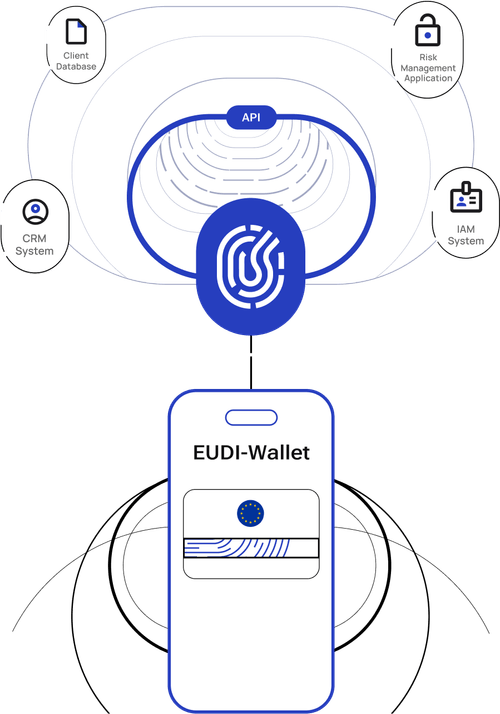 Interact with European Digital Identity Wallets according to eIDAS 2