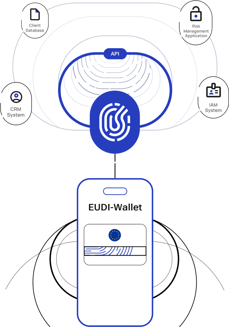 Interact with European Digital Identity Wallets according to eIDAS 2