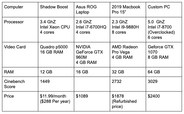 The Best Computer You'll Never Build - Shadow