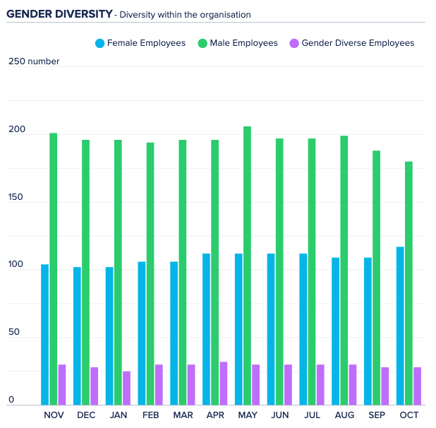 Diversity charts