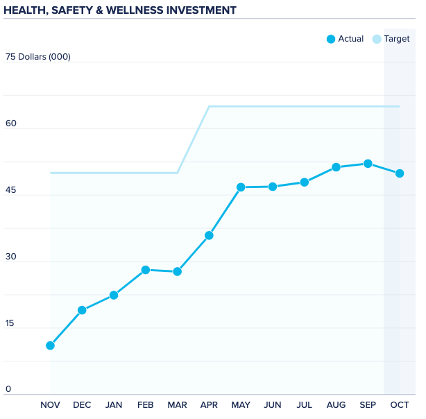 Health, safety & wellness charts