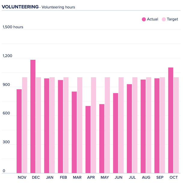 Community impact charts