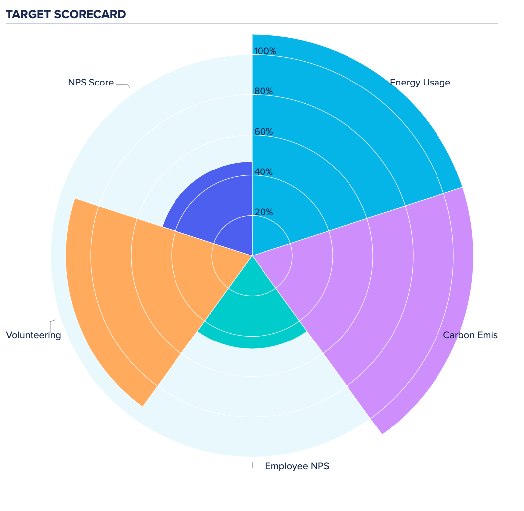 Targets & KPI charts